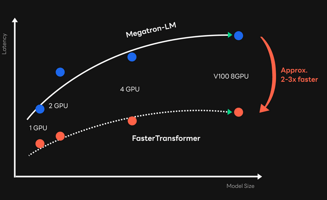 HyperCLOVA Serving Framework Selection | CLOVA Engineering Blog