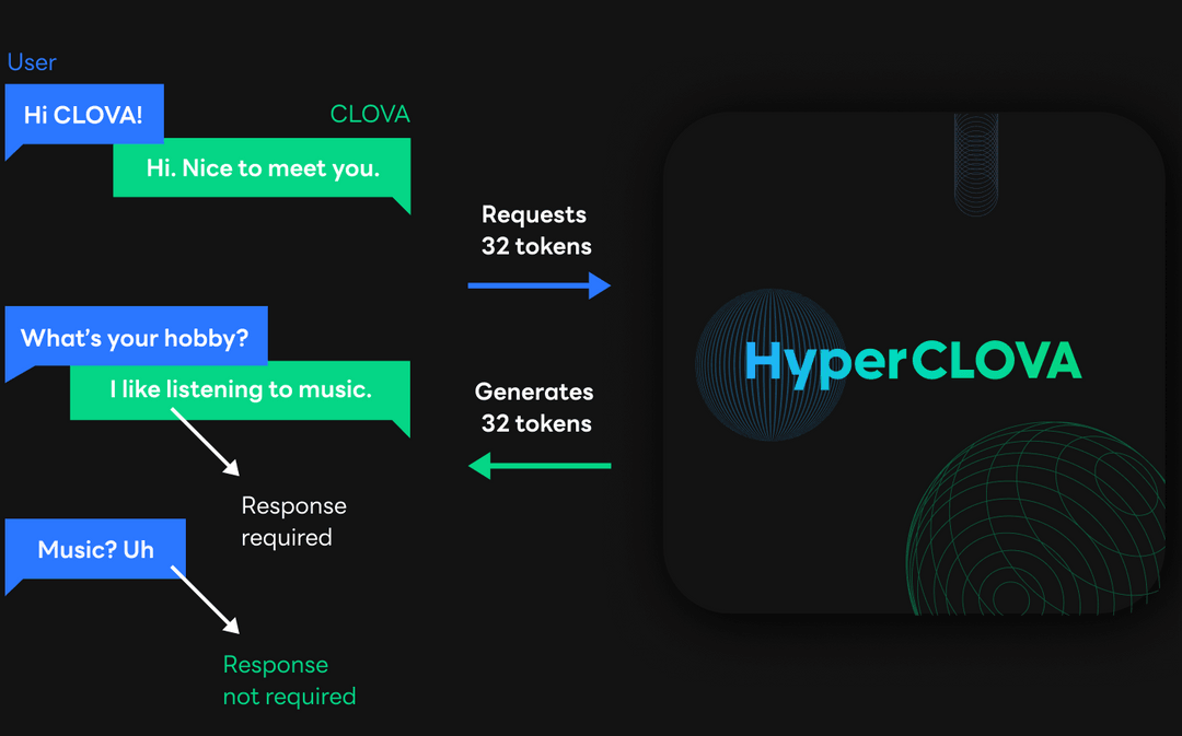 Extending the features of HyperCLOVA API | CLOVA Engineering Blog