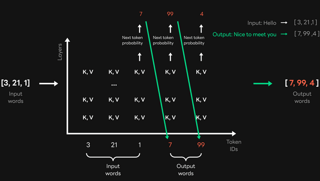 Optimization points for HyperCLOVA services | CLOVA Engineering Blog
