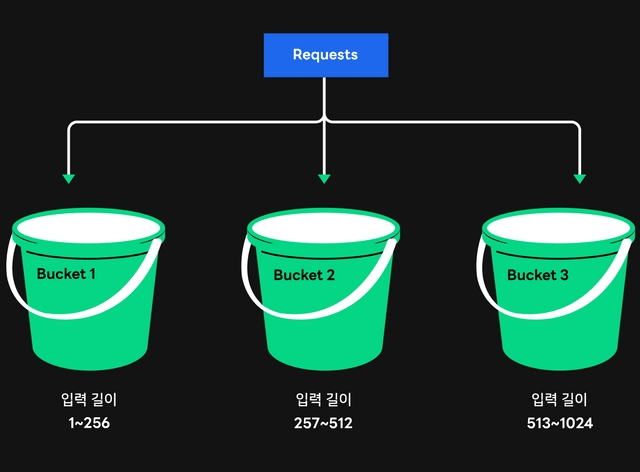 HyperCLOVA 서빙 최적화 포인트 | CLOVA Engineering Blog