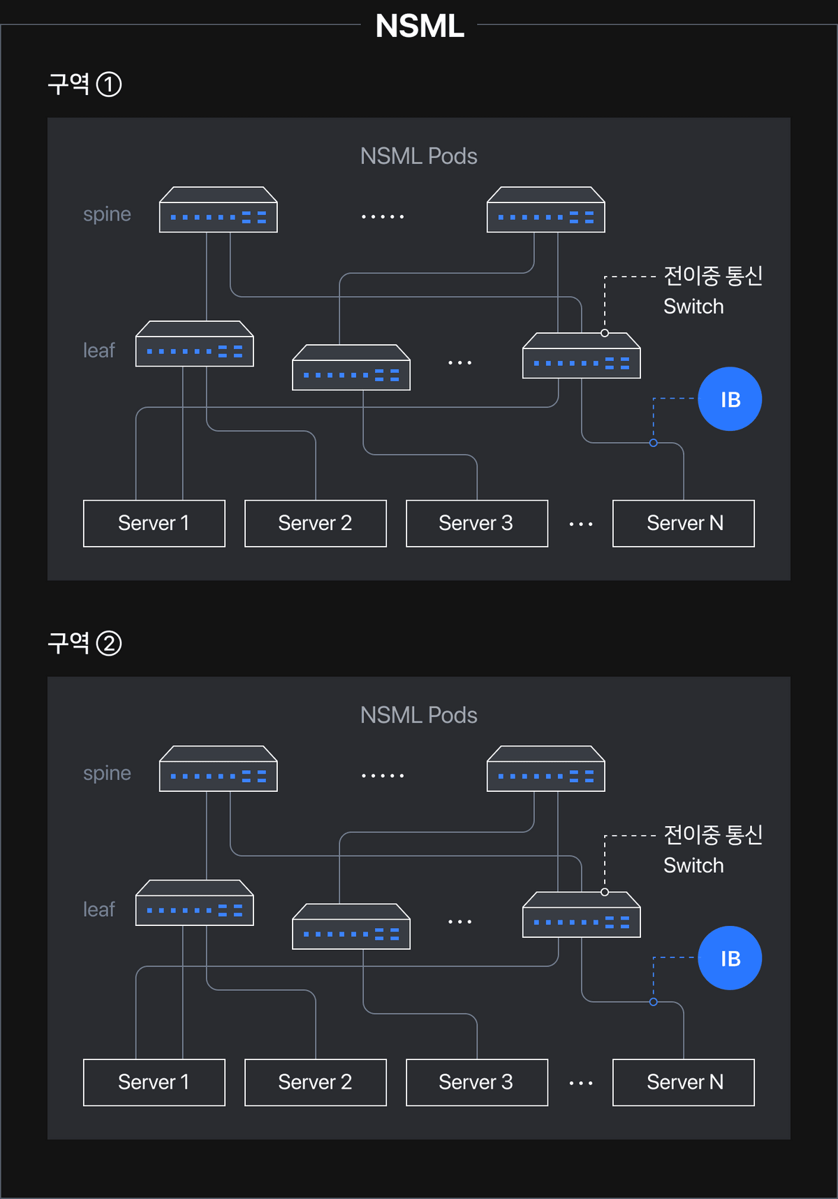 NSML - 분산 학습 플랫폼의 스케줄링 요구 사항과 해결 방안 | CLOVA Engineering Blog