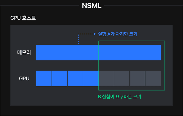 NSML - 분산 학습 플랫폼의 스케줄링 요구 사항과 해결 방안 | CLOVA Engineering Blog
