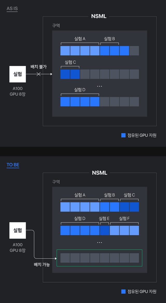 NSML - 분산 학습 플랫폼의 스케줄링 요구 사항과 해결 방안 | CLOVA Engineering Blog