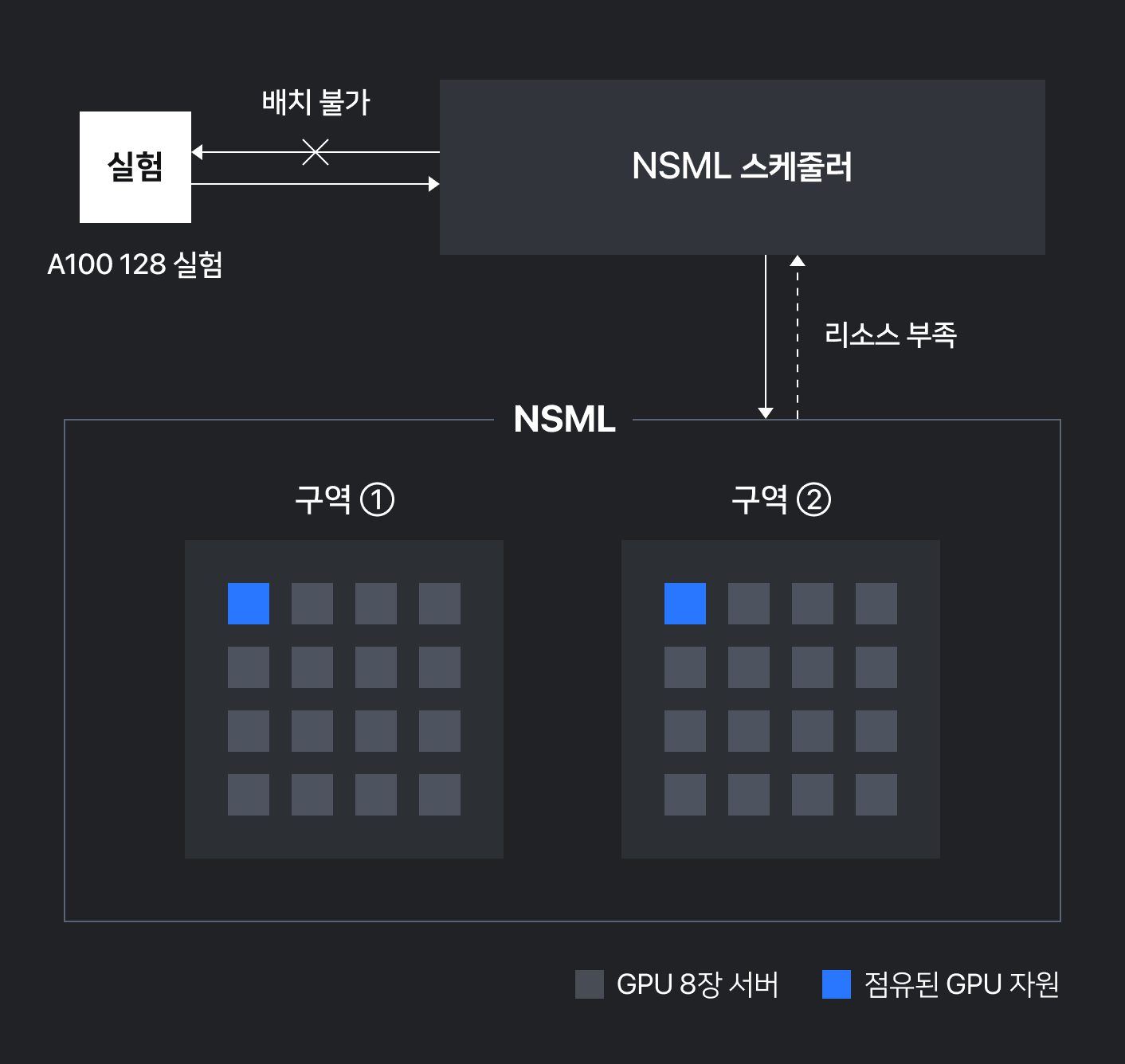 NSML - 분산 학습 플랫폼의 스케줄링 요구 사항과 해결 방안 | CLOVA Engineering Blog