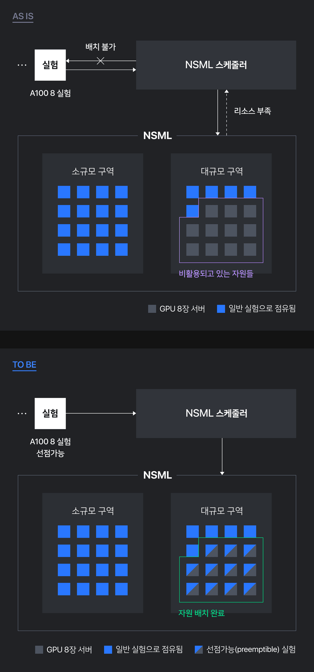NSML - 분산 학습 플랫폼의 스케줄링 요구 사항과 해결 방안 | CLOVA Engineering Blog