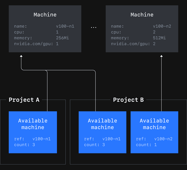 CLOps - ML 서빙 플랫폼 리소스 관리 | CLOVA Engineering Blog