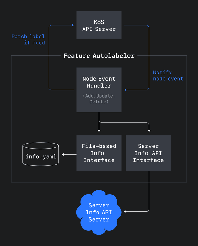 CLOps - ML 서빙 플랫폼 리소스 관리 | CLOVA Engineering Blog